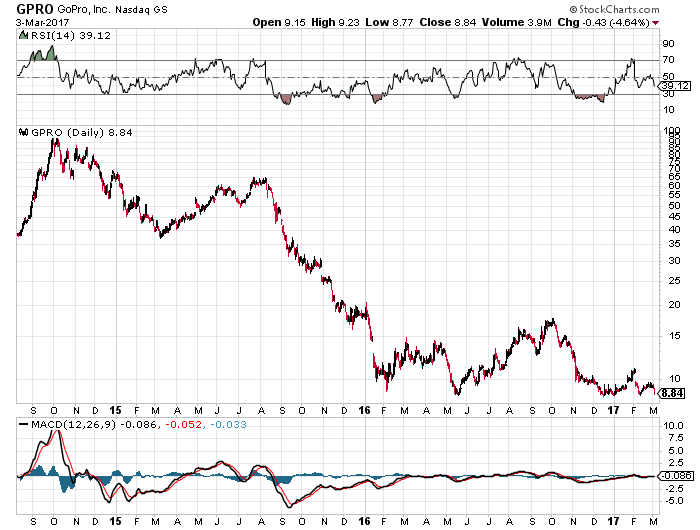 GOPRO share price - Tematica Research