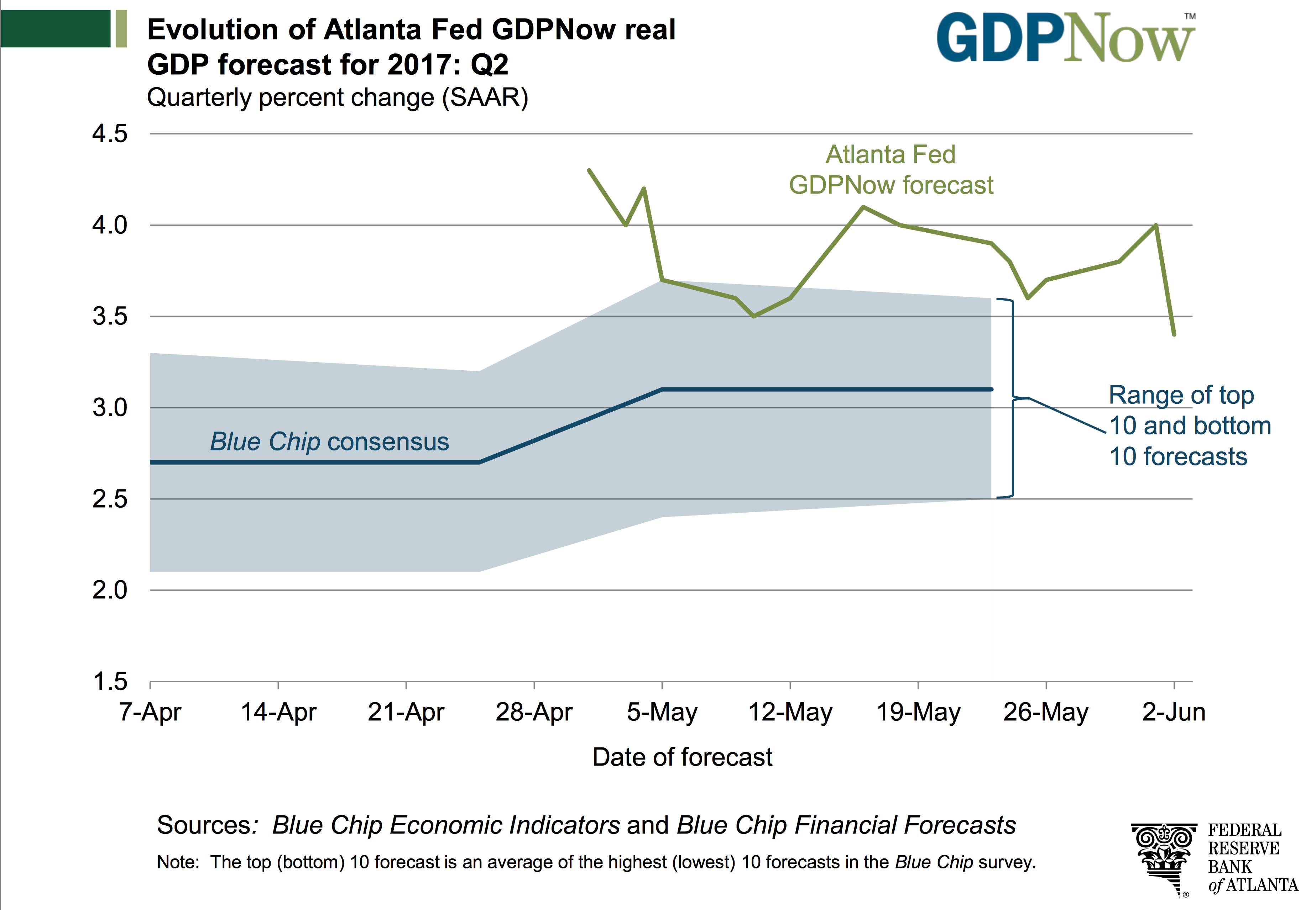 GDP Now June 2 2017 - Tematica Research