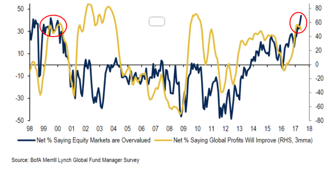 BAML Overvalued Survey - Tematica Research