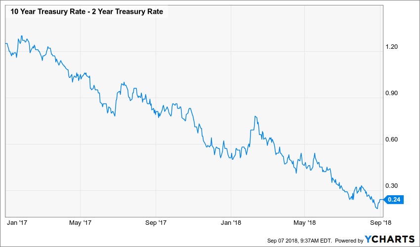 UST 10 v 2 year - Tematica Research