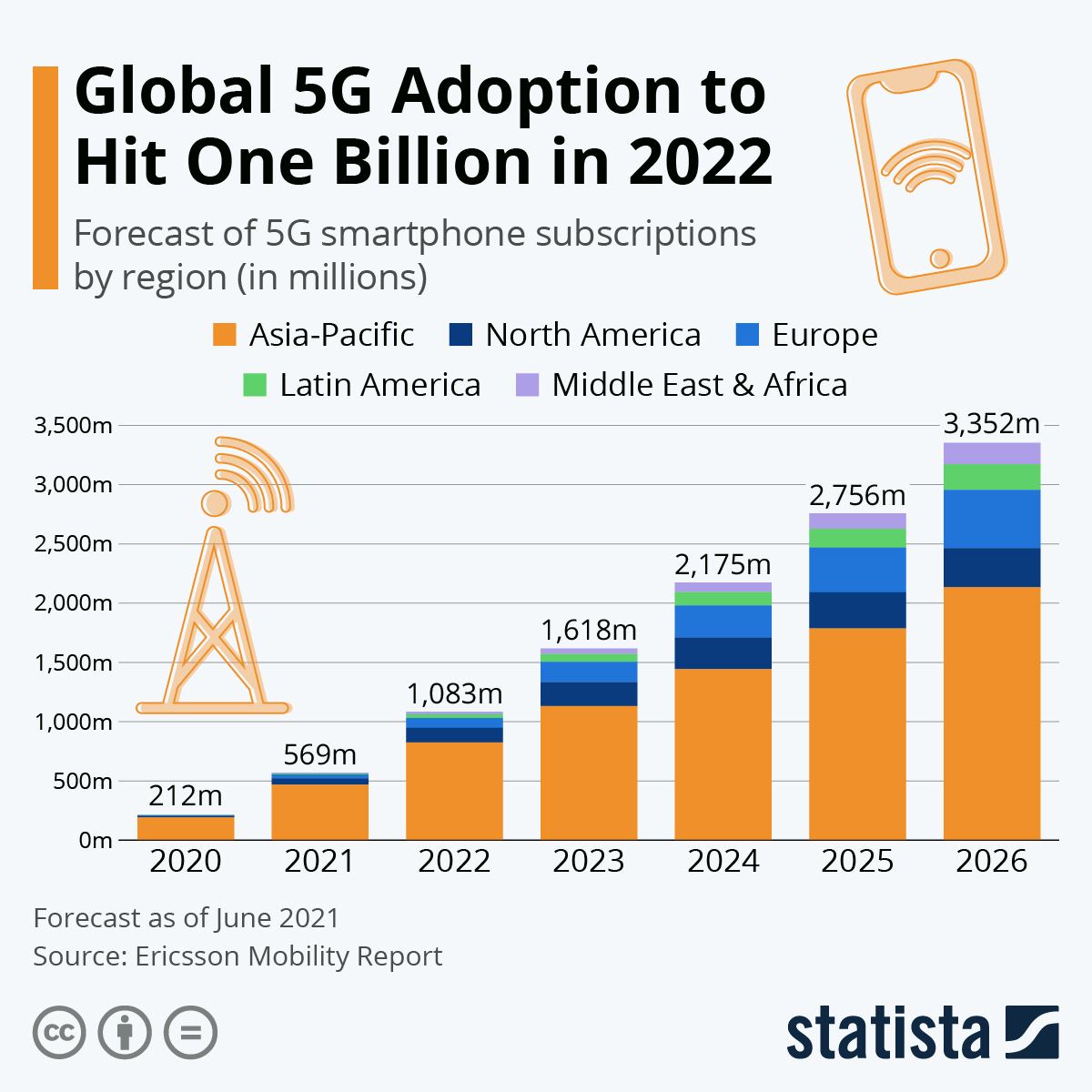 Global 5G Adoption to Hit 1 Billion by 2022 - Tematica Research Global 5G Adoption to Hit 1 Billion by 2022 - Tematica Research